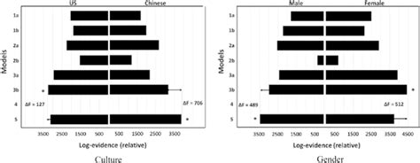 Results Of Bayesian Model Selection Bms For A Culture And B