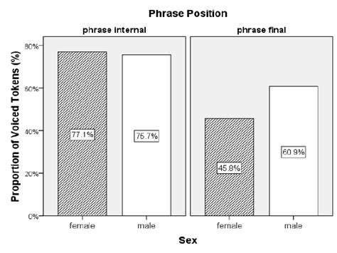 distribution of voiced variants according to sex and phrase position