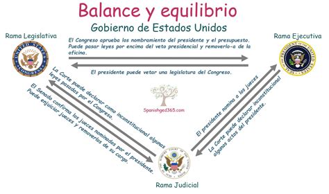 ConstituciÓn De Estados Unidos Tres Ramas Del Gobierno Spanish Ged 365