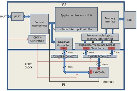 zynq 7000 axi slave cdma controller on a zc702