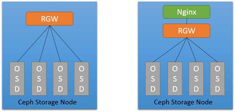 monitoring ceph object storage