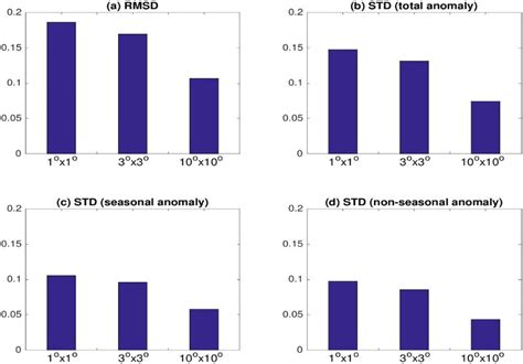 Globally Averaged Values [unit Of Pss] Of The Root Mean Square A And