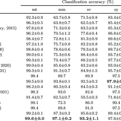 Classification Accuracy Mean±std On The Domainnet Dataset Download