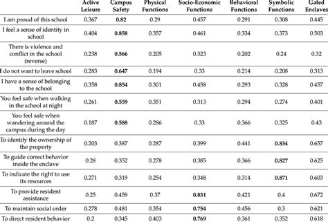 Cross Loadings Among Reflective Measurement Scale Items Download