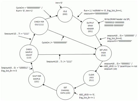 vhdl tutorial a practical example part 2 vhdl coding gene breniman