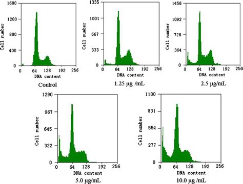Representative Histograms Of Flow Cytometric Analysis Of Cell Cycle