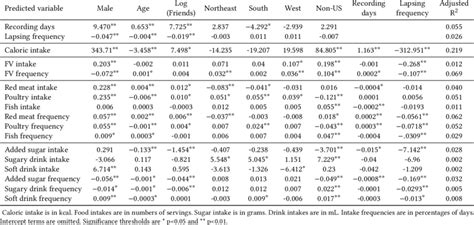 Coefficients β Of 17 Ols Regression Models Download Table