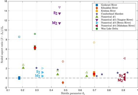 Estimated Values Of The Scaled Aspect Ratio βa − βcr βcr As A