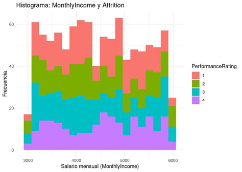 [solved] i can t fill an histogram in r using ggplot r