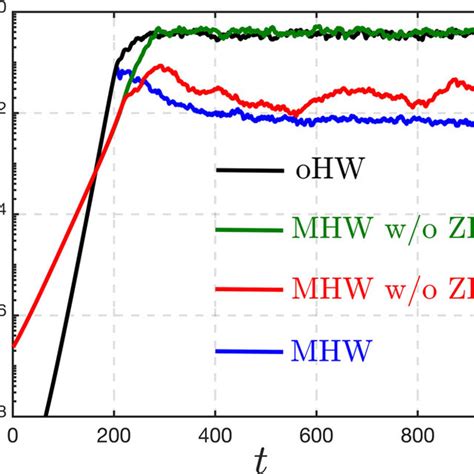 Time Evolution Plots Of Radial Particle Flux From Ohw Black Mhw