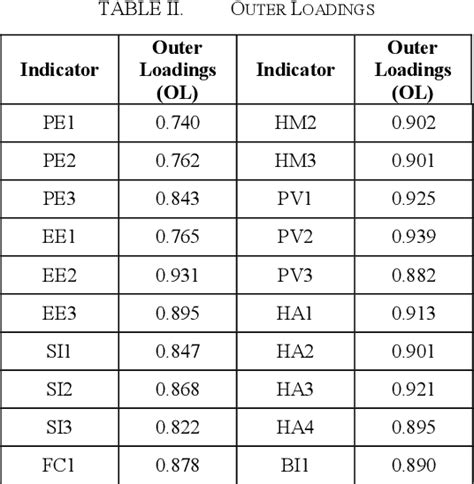 Table Ii From Factors Affecting Behavioral Intention And Use Behavior