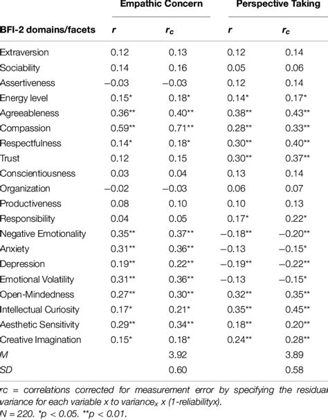 Self Ratings Of Bfi 2 And Correlations With Empathic Concern And