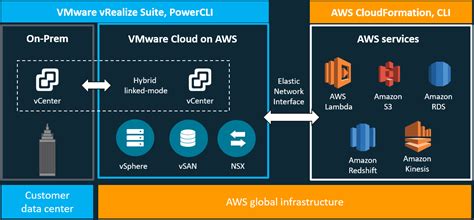 why vmware cloud on aws