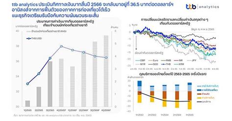 Ttb Analytics ประเมินทิศทางค่าเงินบาทสิ้นปี 2566 จะกลับมาอยู่ที่ระดับ