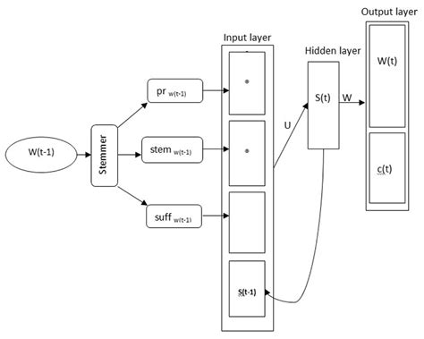 language modelling