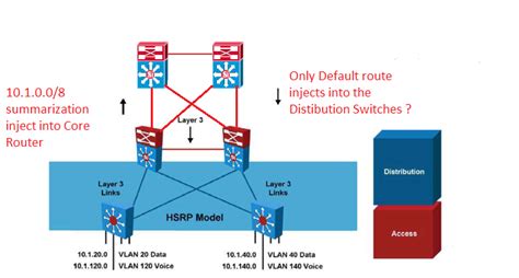 high availability campus design layer 3 access to the distribution