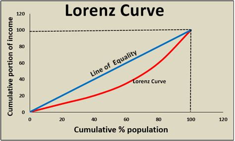 Lorenz Curve Definition Example What Is Lorenz Curve In Economics