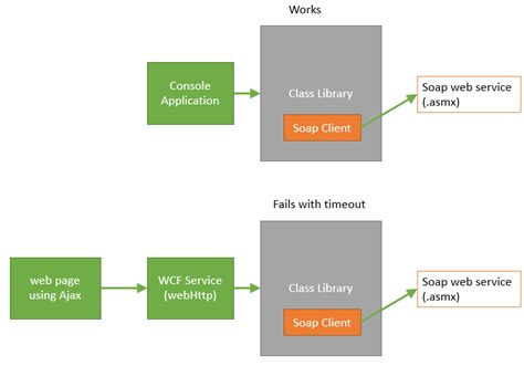 c soap client working from console app timeout when called from