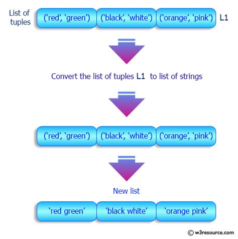 python convert a given list of tuples to a list of