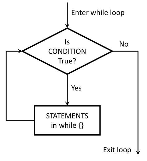 loops