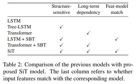Acl 2021 Code Summarization With Structure Induced Transformer Tyang