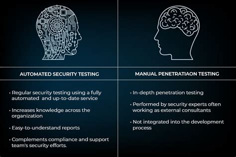 automated security testing best practices