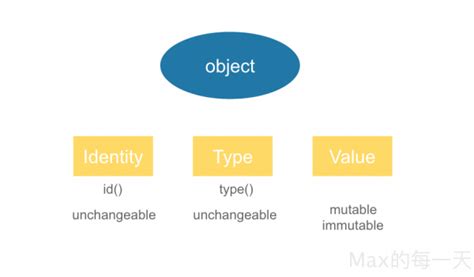 python object 的 mutable 和 immutable max的程式語言筆記