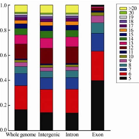 Distribution Of Microsatellites With Different Numbers Of Motif