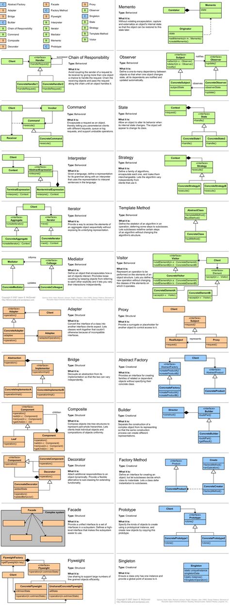 programming design patterns cheat sheet