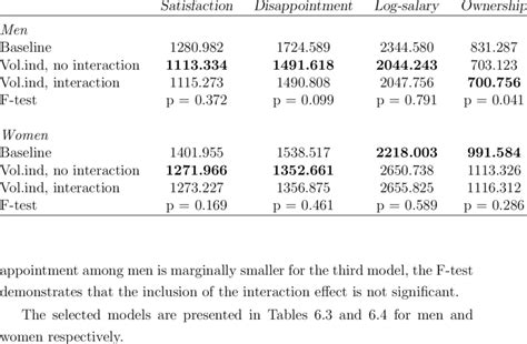 2 Akaike Information Criterion Aic And F Test Significance Values