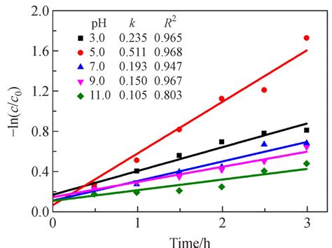 Fig S8 The Semilog Transformation To Test The First Order Kinetic