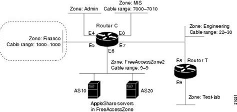 Cisco Ios Appletalk Configuration Guide Release 12 2sx Configuring