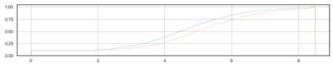 python how to plot a cumulative distribution that is