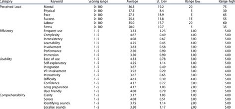 Scoring Range Average Standard Deviation And Answer Range For Each