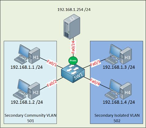 private vlan pvlan on cisco catalyst switch