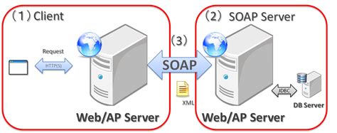 5 3 soap web service server client — terasoluna server framework for