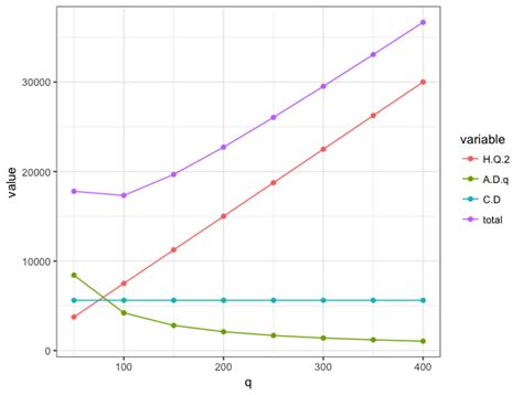 [solved] how to plot multiple line graphs with different scales of data r