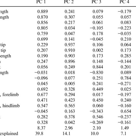 Loadings Eigenvalues ≥ 1 And Percentage Of Variance Explained From