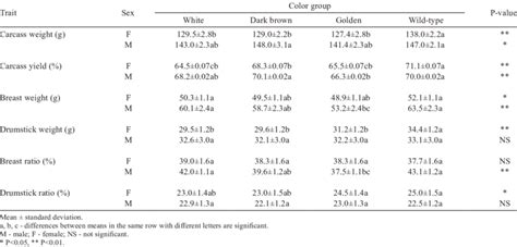 Carcass Characteristics And Standard Errors For Six Week Old Male And