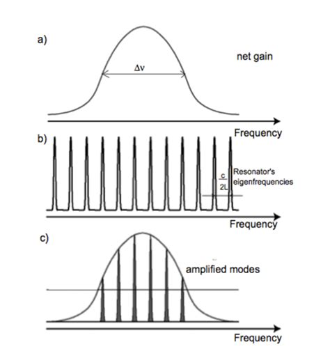 3 The Kerr Lens Mode ­ Locking Klm Principle The Axial Modes Of A
