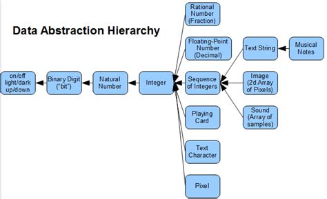15 110 Principles Of Computing