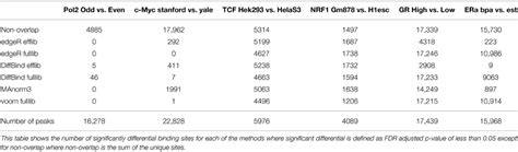 Frontiers Identifying Differential Transcription Factor Binding In