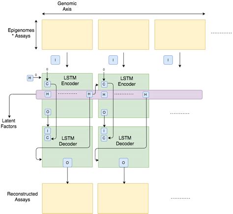 Epi Lstm Framework The Encoder And The Decoder Are Single Layer Layer