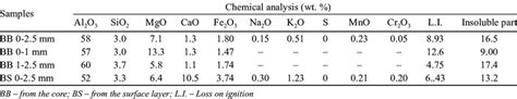 Chemical Analysis Of Particle Size Fraction Of Spent Ac 70 5 Brick