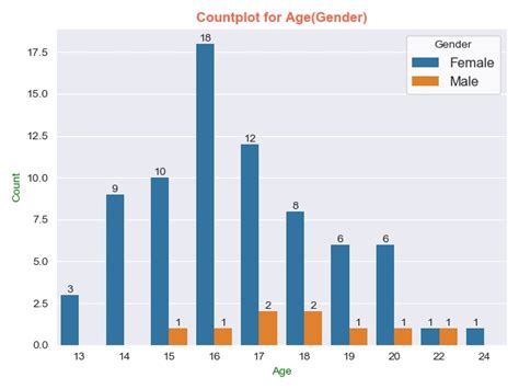 python create separate distplot from countplot stack