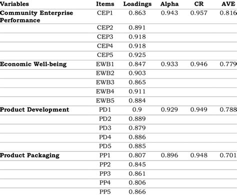 Loadings Composite Reliability And Average Variance Extracted Ave