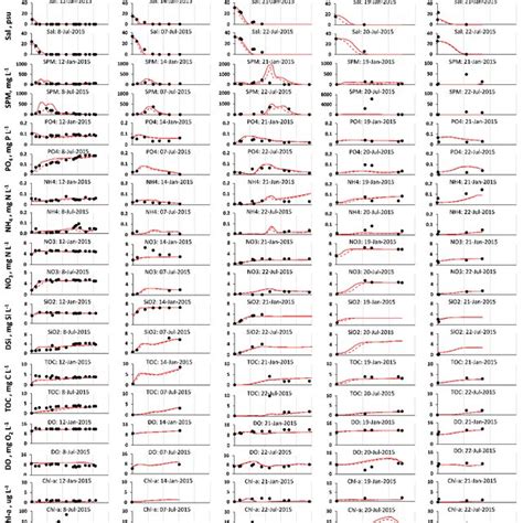 Salinity Sal Suspended Particulate Matter Spm And Nutrients Po4