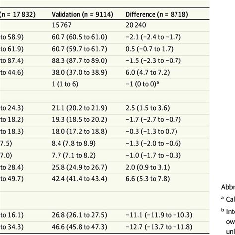 Patient Characteristics Of Model Derivation And Validation Sets