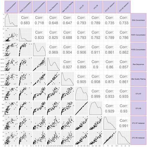 Pairwise Correlations Between Non Independent Response Variables