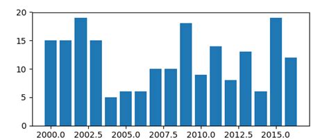 python 3 x is there a maximum amount of ticklabels in a